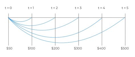 Pgfplots Tikz Latex For Actualfuture Timeline Value Of Money In