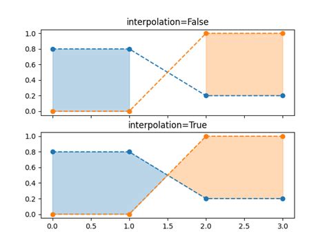 Python绘制图形 用颜色来填充选择的区域 知乎