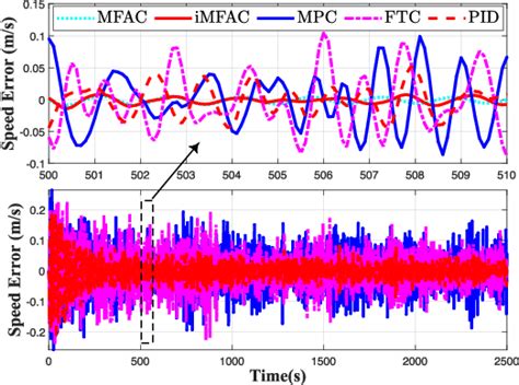 Figure 10 From Active Quantizer Based Model Free Adaptive Consensus
