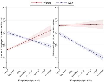 Porn Use And Men S And Women S Sexual Performance Evidence From A Large Longitudinal Sample
