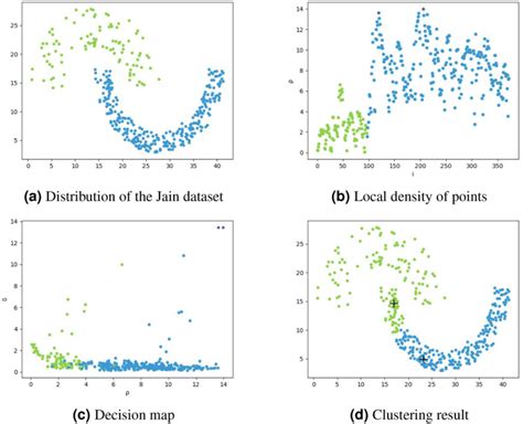 Improved Density Peak Clustering With A Flexible Manifold Distance And Natural Nearest Neighbors