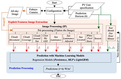 Dataset For Machine Learning Explicit All Sky Image Features To Enhance Solar Irradiance Prediction