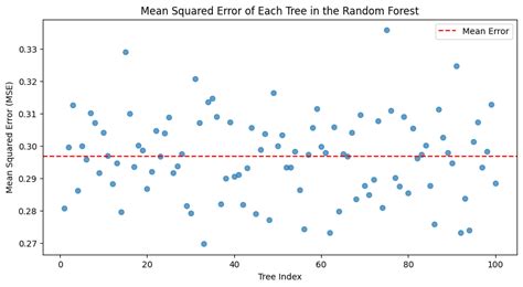 A Visual Guide To Tuning Random Forest Hyperparameters Towards Data Science