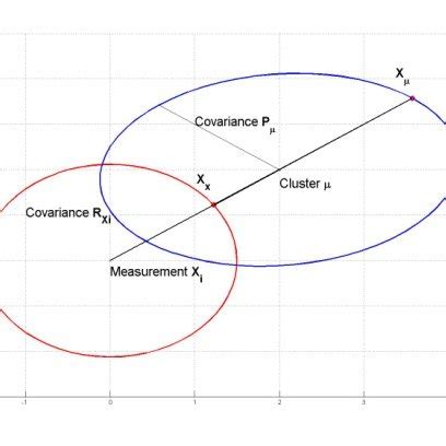 Clustering Of A Measurement Download Scientific Diagram
