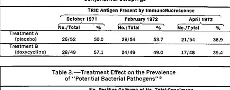Table 1 From Doxycycline Treatment Of Chronic Trachoma Semantic Scholar