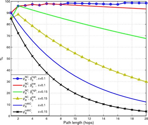 Figure 9 From Design Of Virtualized Network Coding Functionality For Reliability Control Of