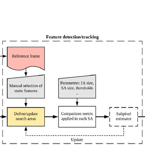 General Outline Of The Manual Feature Selection Tracking Approach Sa