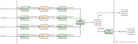 yolov7论文学习——创新点解析、网络结构图 yolov7网络结构图 csdn博客