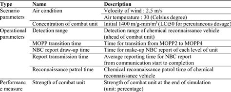 List Of Parameters And The Performance Measure Download Table