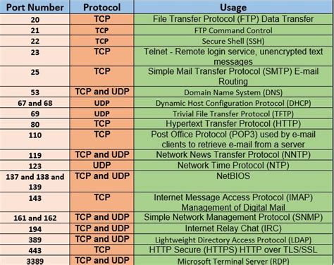 tcp udp ports itperfection network security
