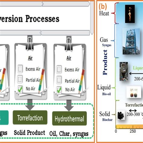 Applications Of Machine Learning In Thermochemical Conversion Of Biomass A Review Request Pdf