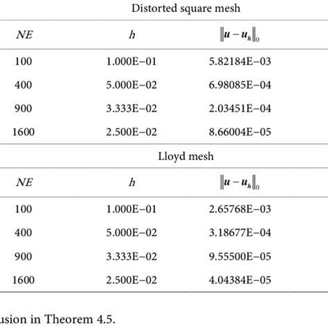 Errors And Convergence Rates Of Control Variable On Two Meshes