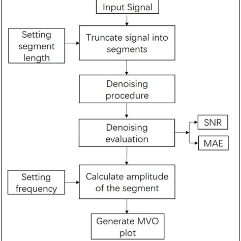 Flow Chart Of The Denoising Technique Described In This Article There Download Scientific