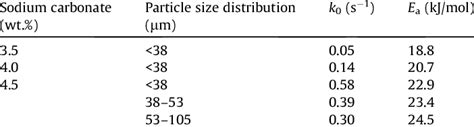 The Values Of Constant Parameters Of Arrhenius Equation At Different Download Table