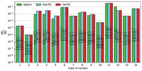 Gradient Based Aero Stealth Optimization Of A Simplified Aircraft