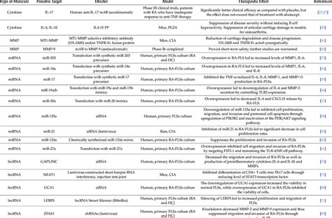 Possible Novel Targets For Rheumatoid Arthritis Ra Therapy Download Scientific Diagram