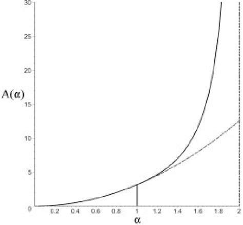 Figure 2 From Local Variations And Minimal Area Problem For