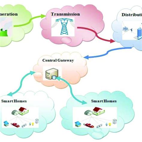 Communication Between Smart Meter And Gateway Download Scientific Diagram