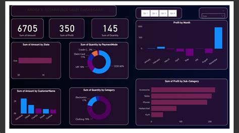 akshat arora on linkedin powerbi salesanalytics datadrivendecisions