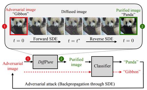 GitHub Won Seong Review Diffusion Models For Adversarial Purification Diffusion Models For