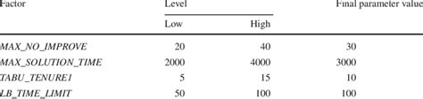 Level Factorial Design And The Final Parameter Values For The