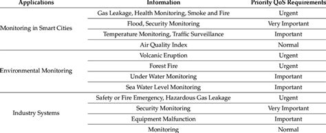 Priority Qos Requirements For Various Applications Download