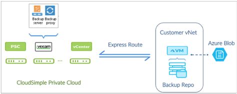 Veeam Backup Proxy Rusaqog