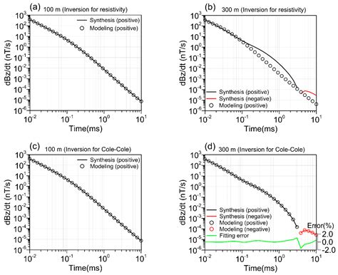 Computation Of Analytical Derivatives For Airborne Tem Inversion Using A Cole Cole