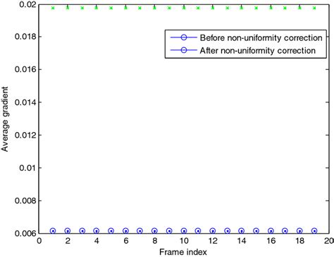 Average Gradient For Second Sequence Of Before And After Clahe Download Scientific Diagram Average Gradient For Second Sequence Of Before And After Clahe Download Scientific Diagram