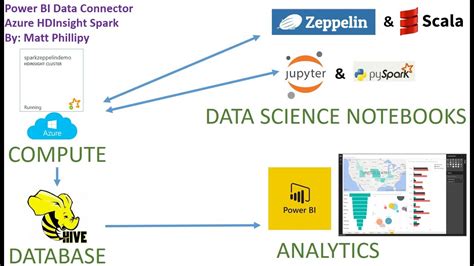 Power Bi Data Connector Azure Hdinsight Spark W Zeppelin And Jupyter Notebooks Youtube