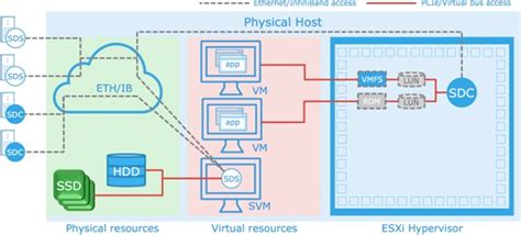Figure 1 Powerflex Implementation In Esxi With Sdc In Vmkernel