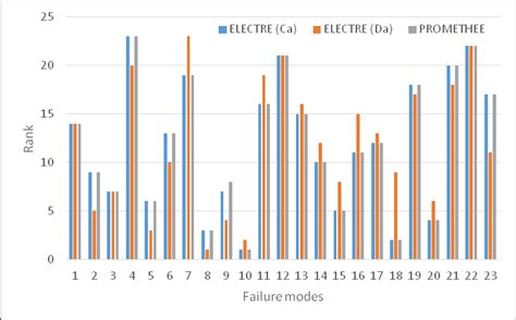 Comparison With Promethee Method Download Scientific Diagram
