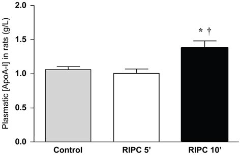 Validation Of Proteomic Analysis By Elisa Quantification Of Apoa I In