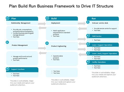 Plan Build Run Business Framework To Drive It Structure Ppt Powerpoint