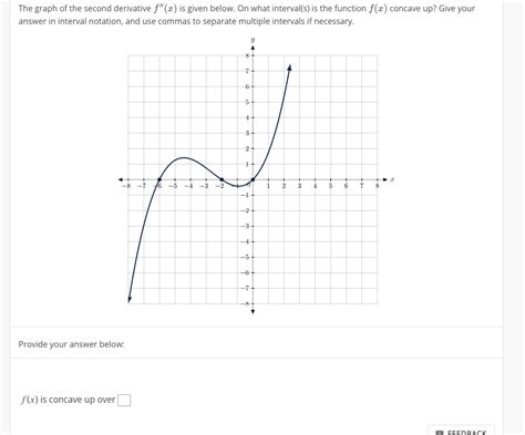 solved the graph of the second derivative f x ﻿is given
