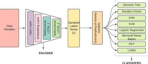 Proposed Methodology To Generate Latent Vectors From The Encoder Then