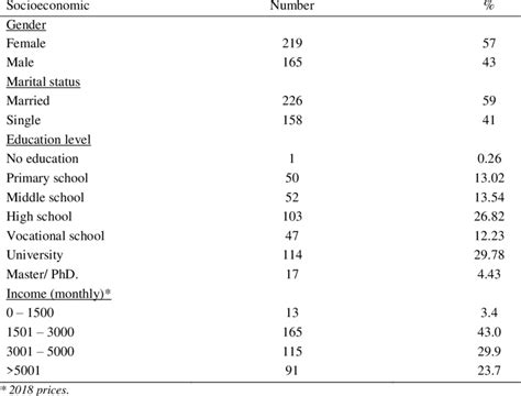Socioeconomic Variables Of The Participants Download Scientific Diagram