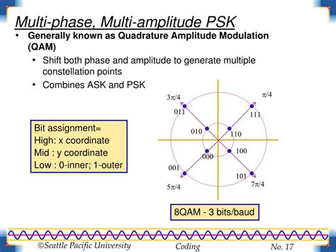 PPT Modulation PowerPoint Presentation Free Download ID