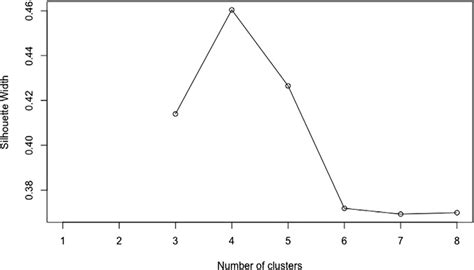 Silhouette Width Of The Pam Algorithm After Clustering Segments In The