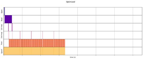 tf data api によるパフォーマンスの改善 tensorflow core