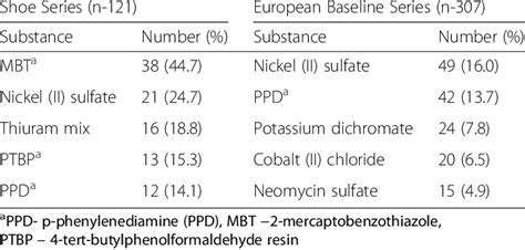 The Five Most Common Allergens Irritants In Patch Testing Per Series Download Scientific Diagram