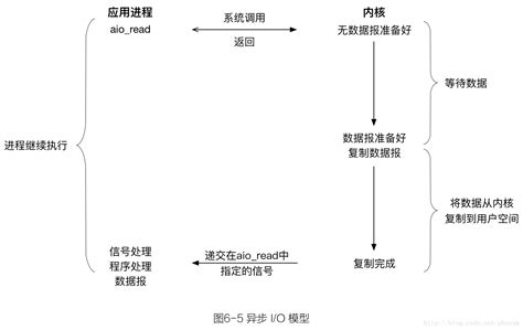 unix i o 模型解析 csdn博客
