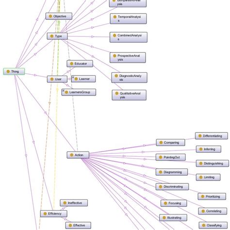 classes in the ontological model of the learning method analysis