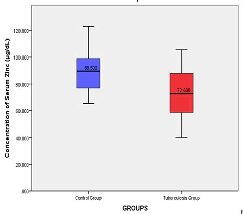 Boxplot Demonstrating Upper Quartile Median And Lower Quartile Along