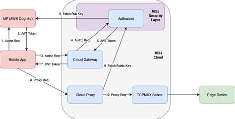 Full Stack Reference Cloud Deployment Metropolis On Jetson Documentation Documentation