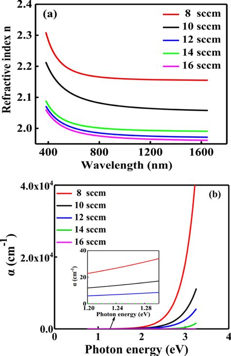 A Refractive Index Versus Photon Energy From 0 75 To 3 25 Ev For The Download Scientific