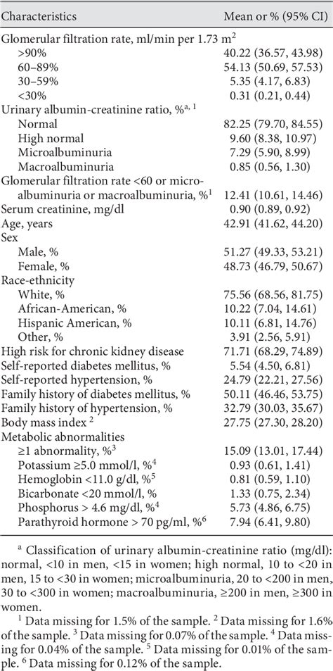 Table 1 From Creatinine Based Glomerular Filtration Rates And Microalbuminuria For Detecting