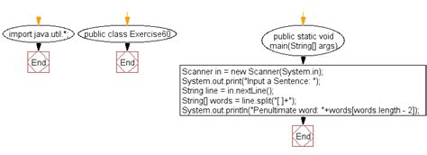Java Find The Penultimate Word Of A Sentence