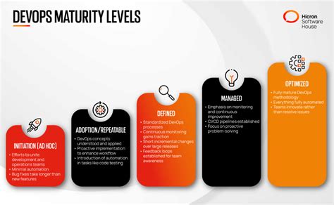 Understanding Devops Maturity Assessment Hicron Software