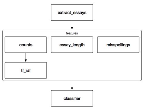 Scikit Learn Graph Representations Of Complex Sklearn Models Stack